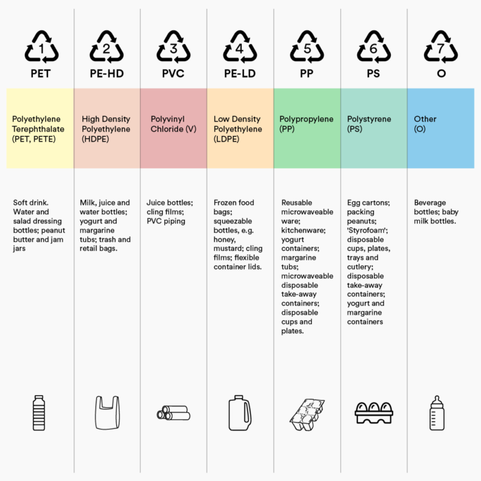 What To Do With Your Old Plastic Tupperware Containers - The Eco Hub
