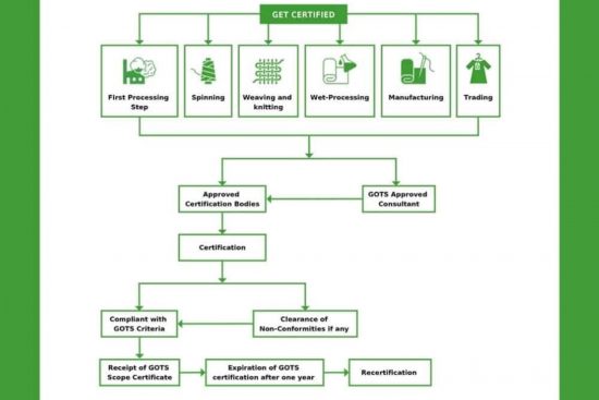 What is GOTS certified? Is It A Trustworthy Certification? - The Eco Hub
